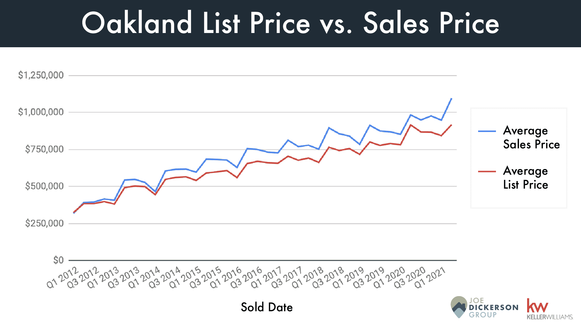 List Prices Versus Sale Prices | Joe Dickerson Group